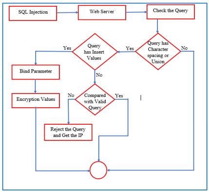Prevention Of Website Sql Injection Using A New Query Comparison And