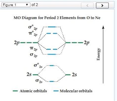Molecular Orbital Diagram Of Fluorine