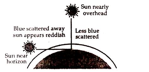 With The Help Of A Labelled Diagram Explain Why The Sun Appears Reddi