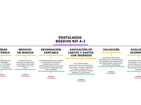 POSTULADOS BÁSICOS NIF A 2 Mindmap Eksempel