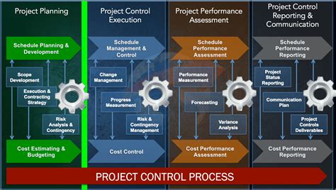 project controls plan components project control academy