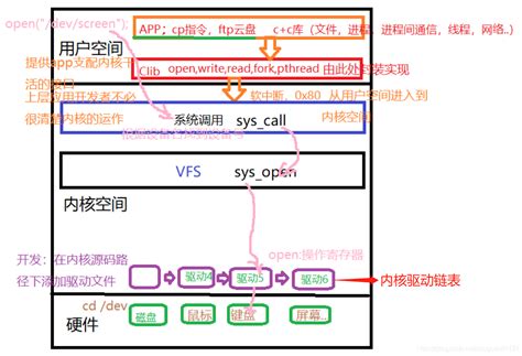 linux内核结构介绍 linux架构图 csdn博客