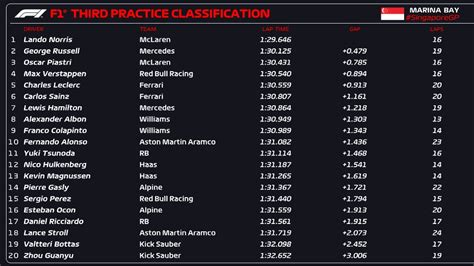 Résultats des essais libres 3 du Grand Prix de Singapour 2024 F1 News