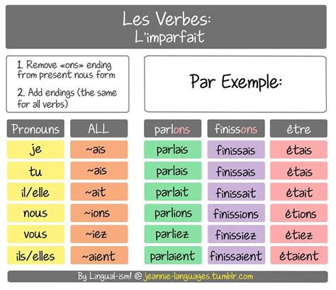 L Imparfait Le Cours De Francais