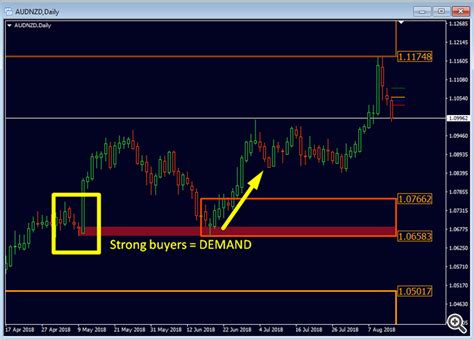 Advanced Supply Demand Indicator User Manual Trading Strategies