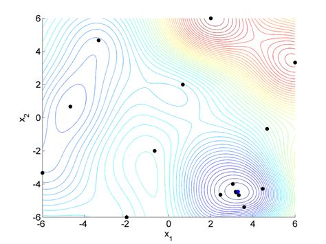 multimodal two dimensional test function y x 2 j 1 0 01 x j 0 5 download scientific