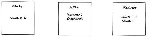 Redux Toolkit