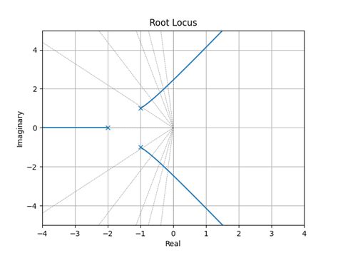 sketch the root locus for the following loop transfer functi quizlet