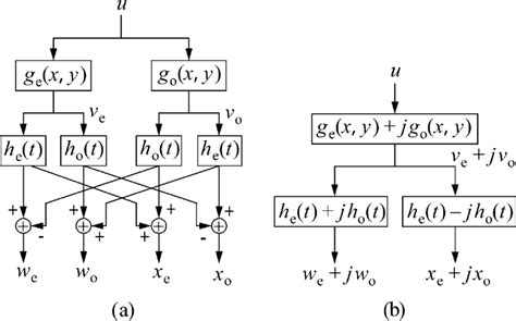 a four space time separable filters can be combined to implement the download scientific