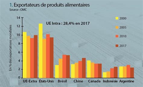 LUnion européenne une puissance agricole aux pieds dargile