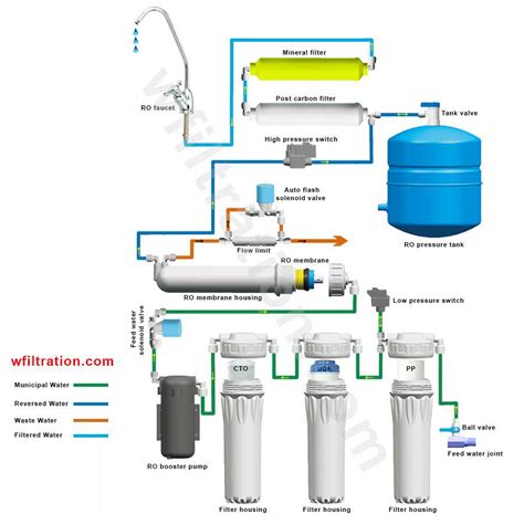 Understanding The Piping Diagram Of Reverse Osmosis System
