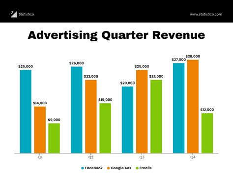 Advertising Revenue Vertical Bar Graph Template Venngage