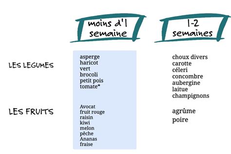 Comment Bien Conserver Les Fruits Et L Gumes Astuces