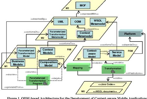 figure 1 from odm based architecture for the development of mobile context aware applications