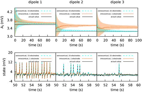 frontiers extracranial estimation of neural mass model parameters using the unscented kalman