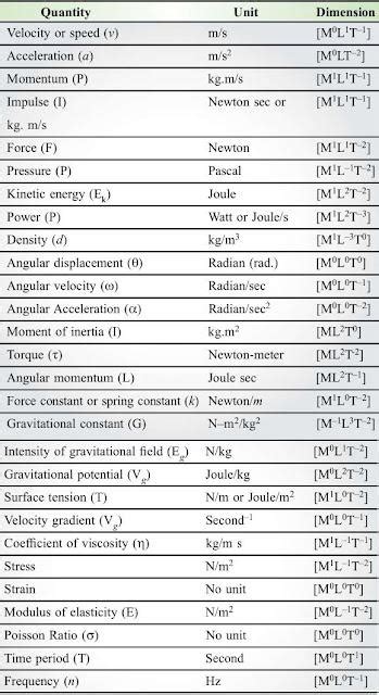 Physics Class Units And Measurements Check Types Of Units System