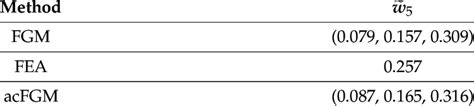 fuzzy priorities of criterion w 5 derived by decision maker 1 using download scientific