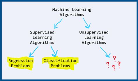 Different Types Of Classifications In Machine Learning Lupon Gov Ph