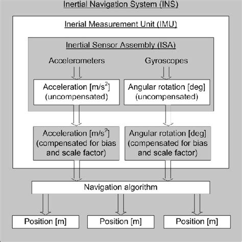 kalman filtering algorithm download scientific diagram