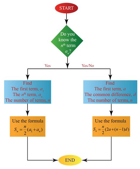 Flow Chart For Sum Of N Numbers