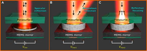 dynamic piezoelectric mems based optical metasurfaces science advances