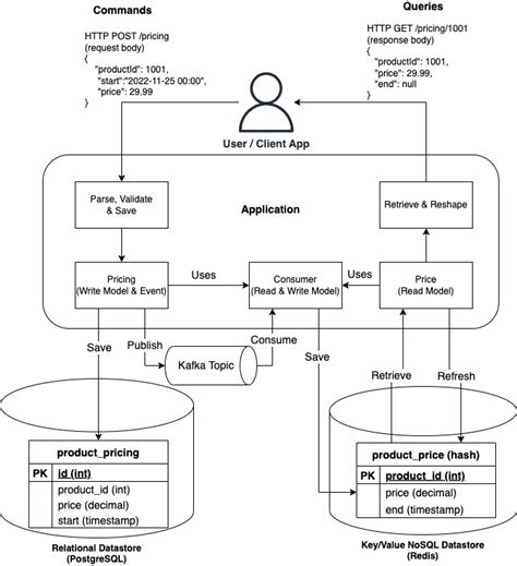 patterns for command query responsibility segregation cqrs read models the coding interface