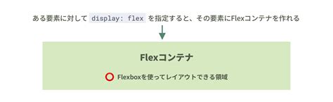 プログラミング入門CSSのFlexboxdisplay flexの基本を理解しよう Pikawaka