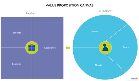 Value Proposition Canvas For Powerpoint Related Templates Brain