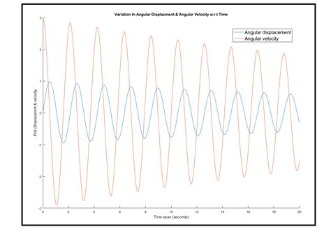 second order ode simulation of a damped simple pendulum transient behaviour on matlab projects