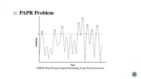 signal distortion techniques for papr reduction in ofdm systems