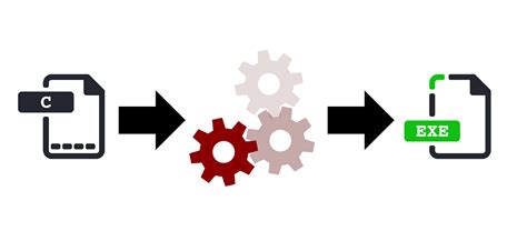 Gcc What Are The Steps When You Compile A File By Alexandre Dutertre Medium