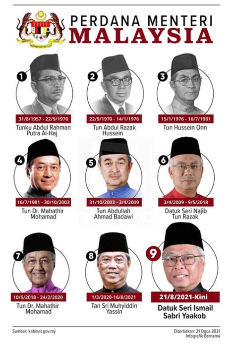 Senarai Perdana Menteri Malaysia Biodata Ringkas
