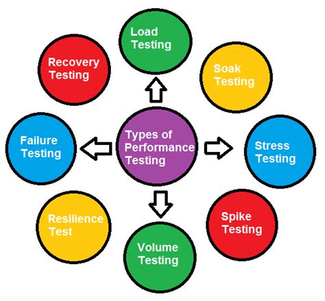 what is performance testing understand its types tools and skills required and career growth
