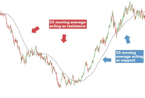 A Guide To Support And Resistance Trading