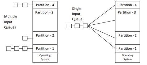 multiprogramming with fixed partition and multiprogramming with variable partition examradar