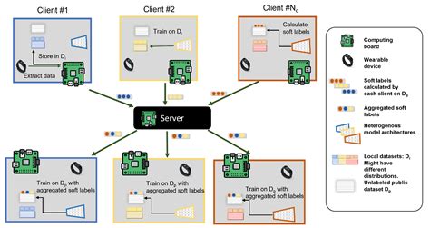 sensors free full text federated learning via augmented knowledge distillation for