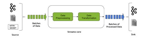 stream processing swathi kolar ravikumar