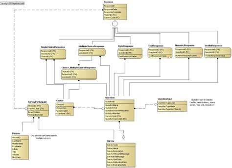 Survey Data Model Idef X