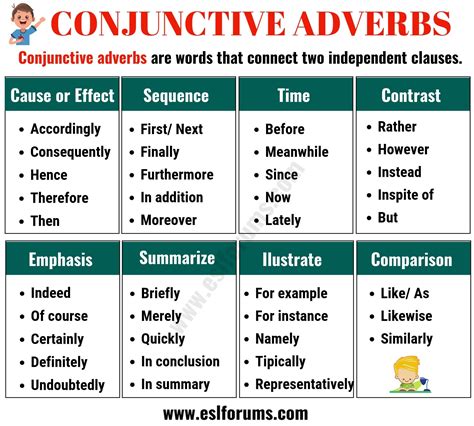 conjunctive adverbs list planlues
