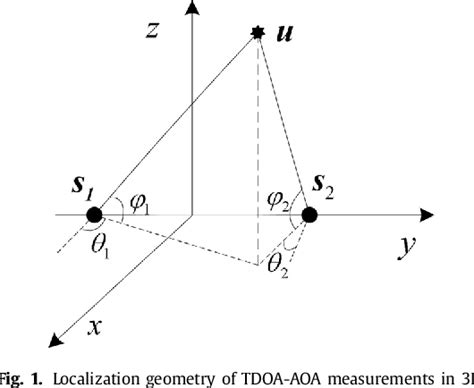 figure 1 from target localization based on structured total least squares with hybrid tdoa aoa