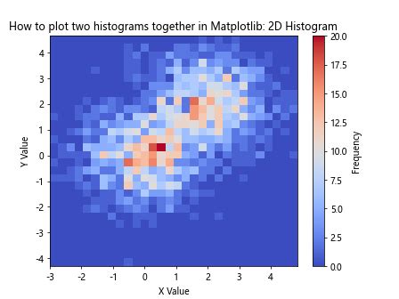 How To Plot Two Histograms Together In Matplotlib Matplotlib Color
