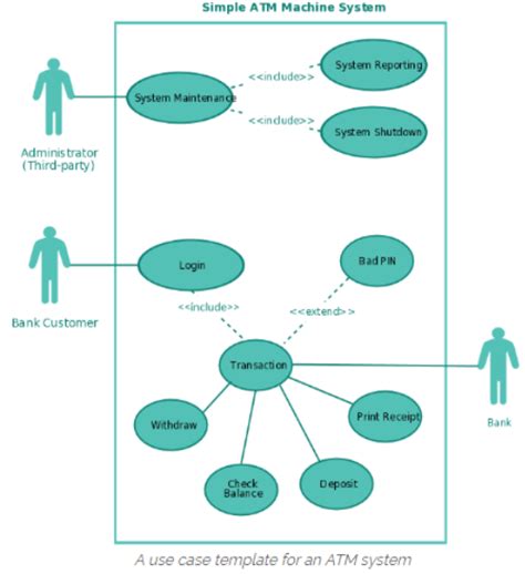 explain with an example how use case modeling is used to describe functional requirements