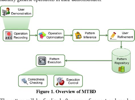 figure 1 from an end user demonstration approach to support aspect oriented modeling semantic