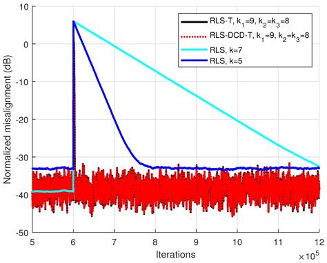 applied sciences free full text low complexity recursive least squares adaptive algorithm