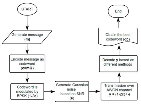 applied sciences free full text a simple neural network based decoder for short binary