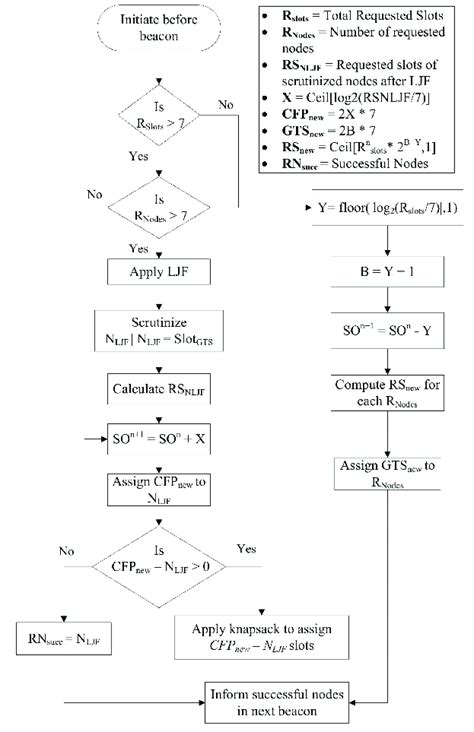 proposed algorithm for adaptive duty cycle in ieee 802 15 4 standard download scientific diagram