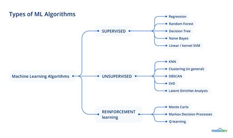 5 Essential Machine Learning Algorithms For Business Applications