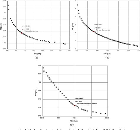 figure 1 from improved differential evolution algorithm to solve multi objective of optimal