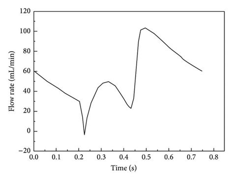 a imposed inflow boundary conditions b outflow boundary download scientific diagram