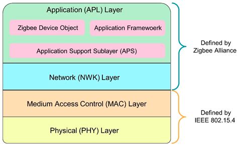 sensors free full text comprehensive performance analysis of zigbee communication an